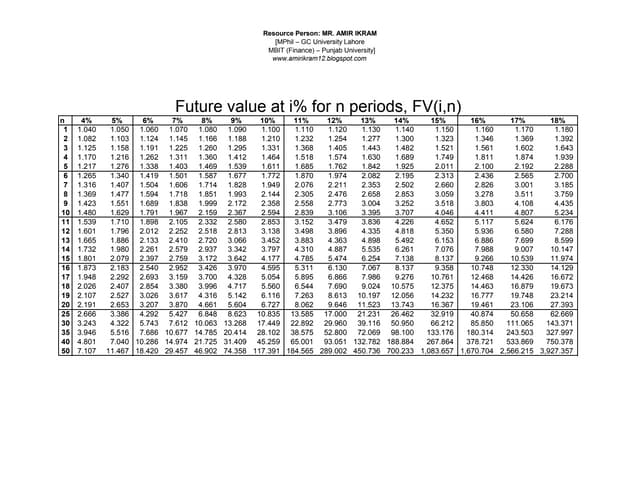 Appendix a present value tables | PDF