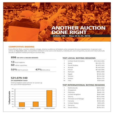 Another auction done right dubai may 2016 | PDF | Business and Finance