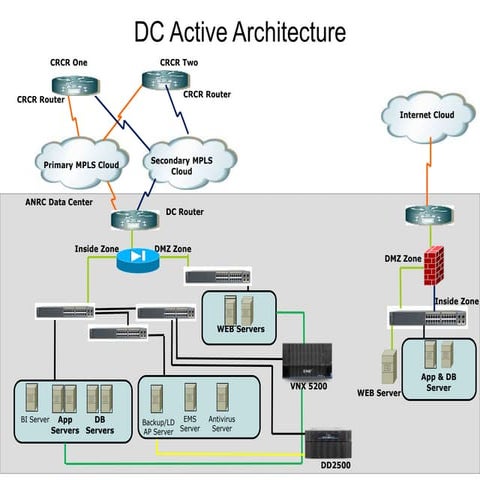 DC LLD Network and server design of datacenter | PPT