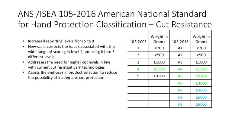 Ansi Cut Levels ansi-cut-levels