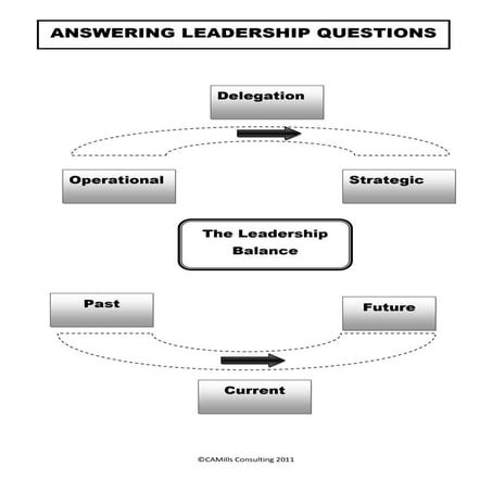 Answering Leadership Questions - at Job Interviews | PDF