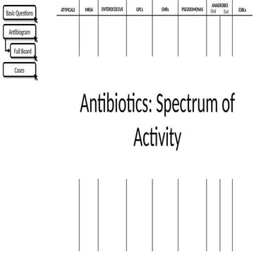 Antibiotic spectrum and its utility in clinical practice | PPTX