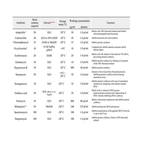 Antibiotics working concentrations and stock solutions | PDF