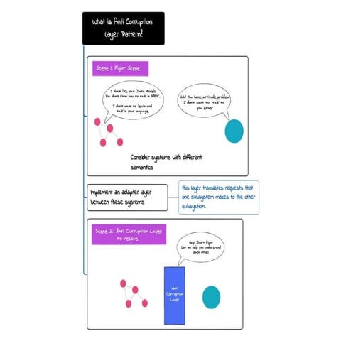 Anti corruption layer pattern | PPTX