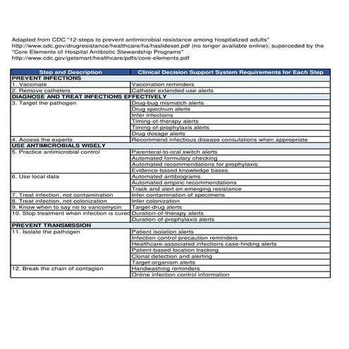 Antimicrobial stewardship program_checklist | PDF