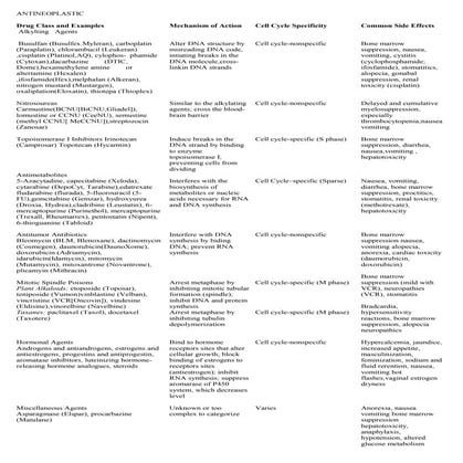 Antineoplastic | DOCX