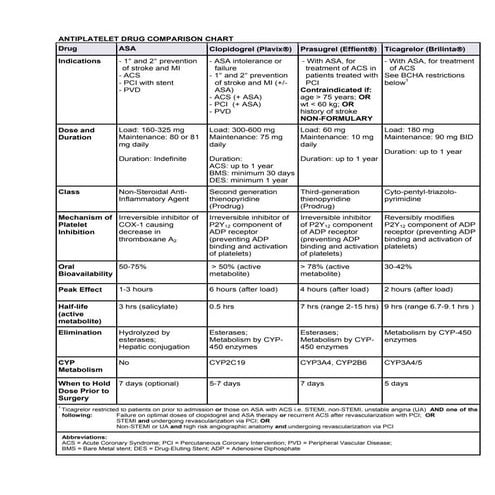 Antiplatelet drug comparison chart | PDF