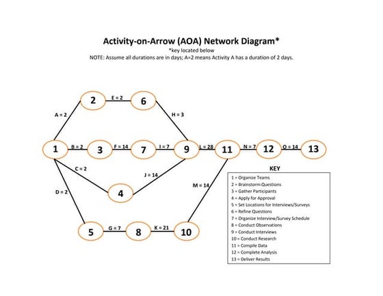 Activity on arrow network | PPT