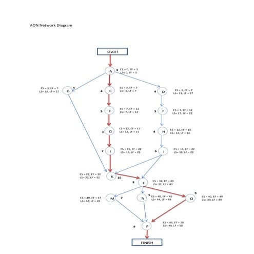 Aon network diagram | PDF