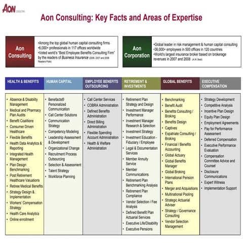 Aon Consulting | PDF