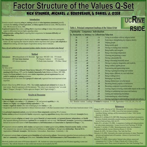 APA 2010 Poster - Factor Structure of the Values Q-Set | PPT