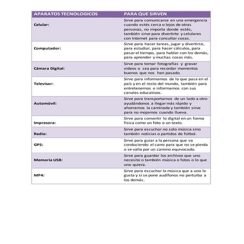 Aparatos tecnologicos | DOCX