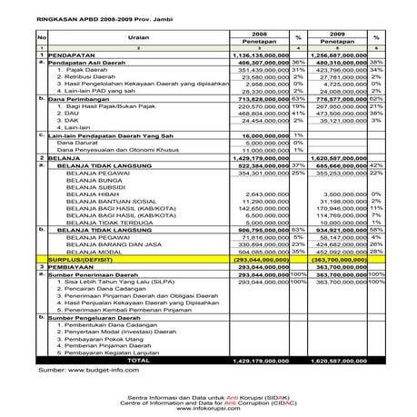 Apbd - FISIP Undip | PDF