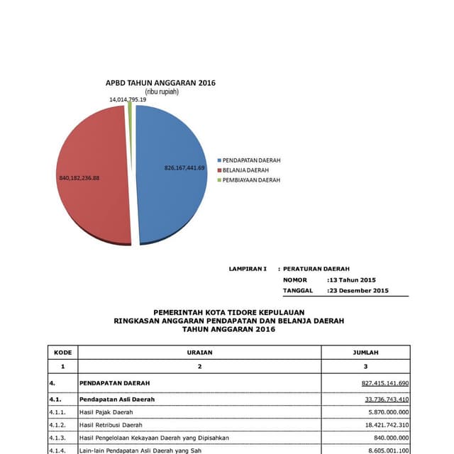 Apbd 2016 1 dan 2 | PDF