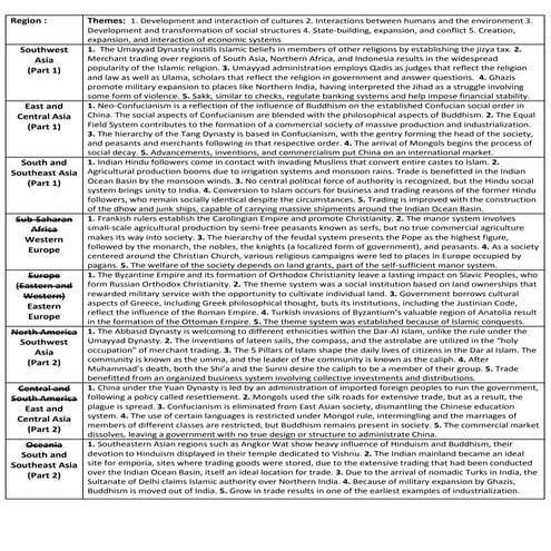 AP World History: Modern Period 1, c. 1200-1450 CE Review | PPTX