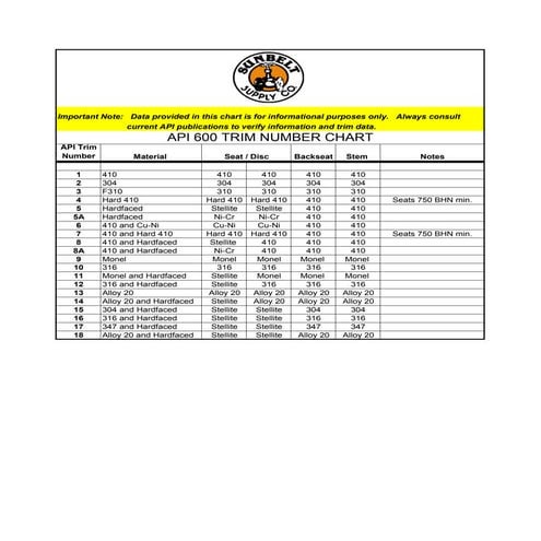 Api600 trim chart | PDF | Auto Type | Automotive