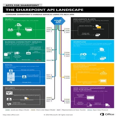 API Landscape - SharePoint | PDF