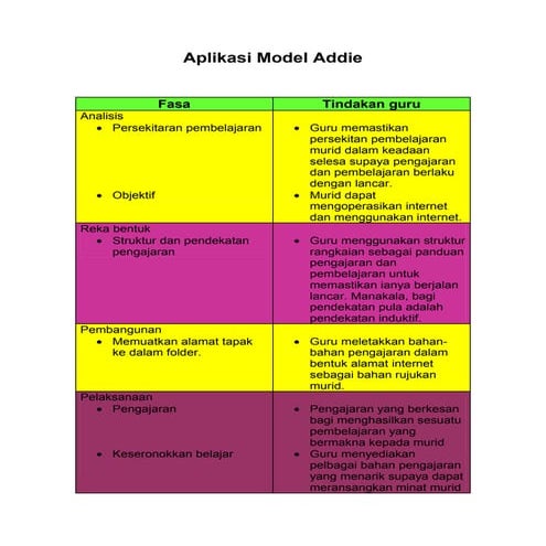Aplikasi model addie | PDF
