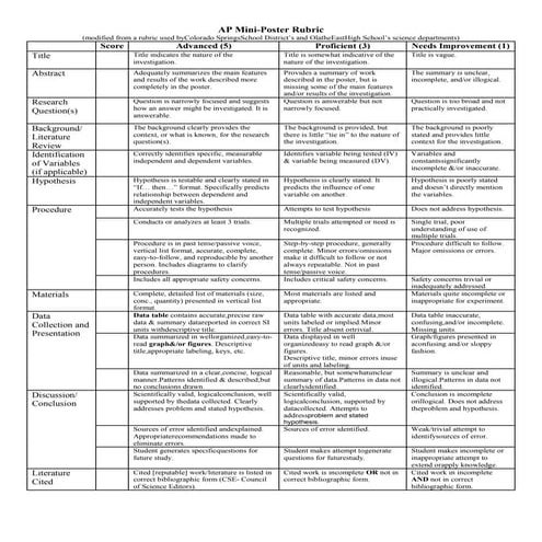 Ap miniposter rubric | PDF