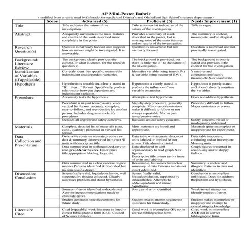 Ap miniposter rubric[1] | DOCX
