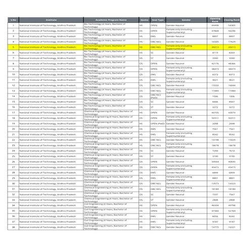 AP_NIT_Round_2_Cut-Offranks for 2024 JOSAA.pdf