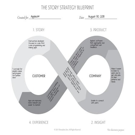 The Story Strategy Blueprint by Bernardette Jiwa | PDF