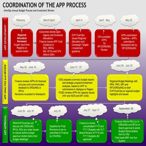 App Coordination Of Process Diagram | PPTX | Business Accounting & Finance | Business