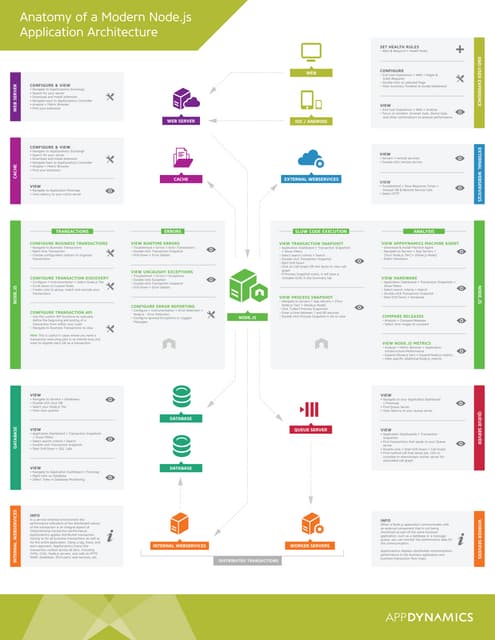 Anatomy of a Modern Node.js Application Architecture | PDF Anatomy of a Modern Node.js Application Architecture | PDF