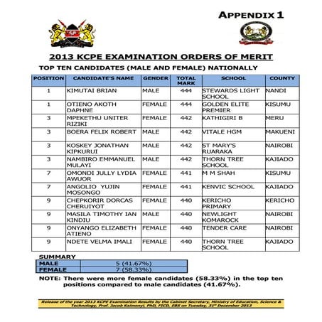 2013 KCPE Examination Orders of Merit - Kenya | PDF