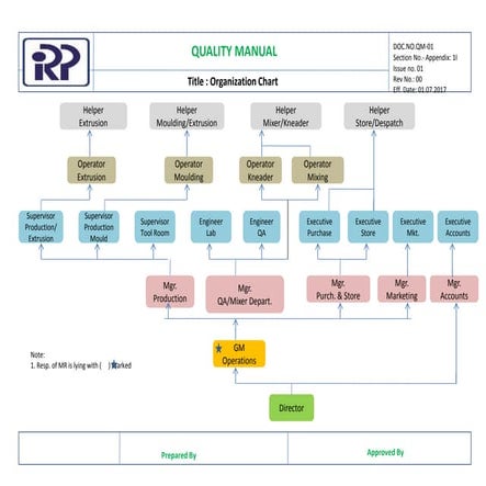 Appendix II Organisation Chart.doc.ppt