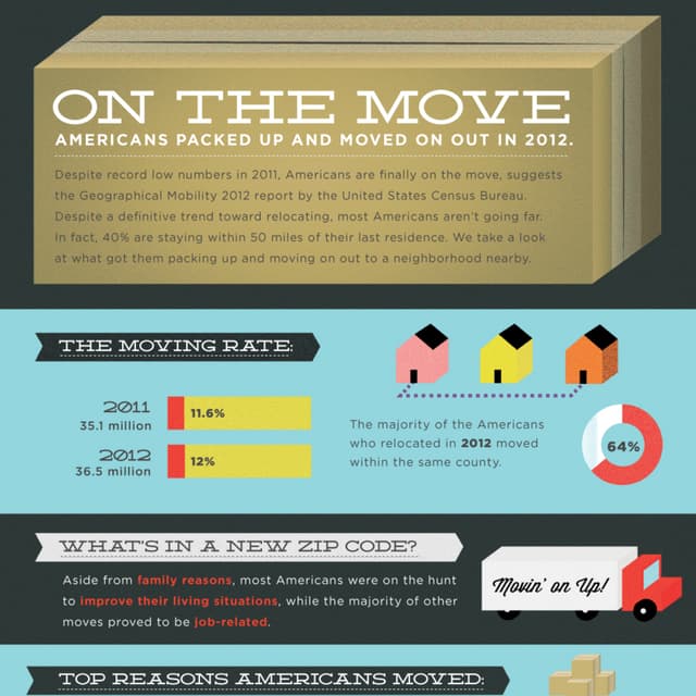 America On The Move (Infographic) | PDF