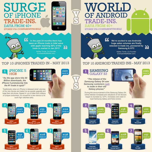 INFOGRAPHIC: Android vs. Apple Smartphone Trade-ins | PDF