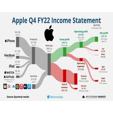 Apple 2022-Q4 Income Statement chart.pdf