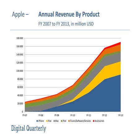 Apple Annual Revenue By Product 2007 to 2013 | PDF