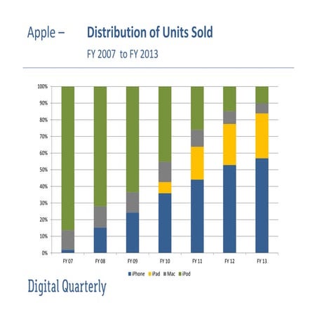 Apple Distribution Of Devices Sold 2007 to 2013 | PPT
