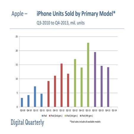 Apple iPad Sales by Primary Model 2010 to 2013 | PDF
