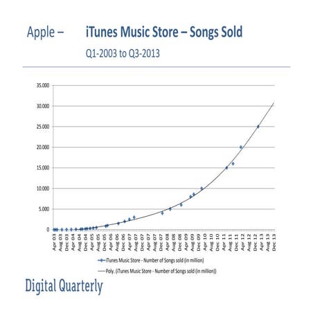 iTunes Music Store - Songs Sold 2003 to 2013 | PDF