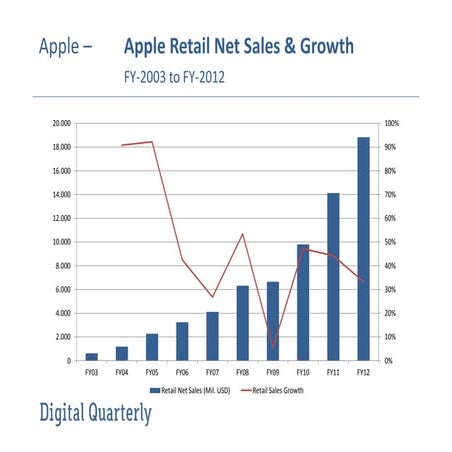 Apple Retail Net Sales and Growth Rate 2003 to 2013 | PDF
