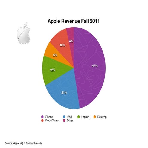 Apple revenue fall 2011 | PPT