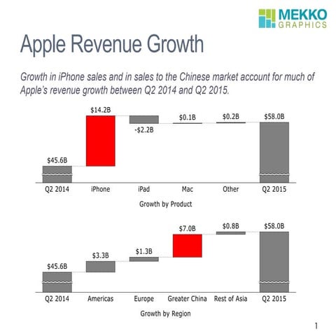 Apple revenue growth | PPT