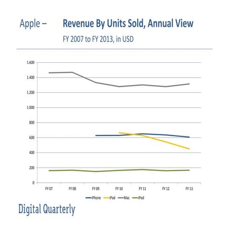 Apple revenue per unit sold 2007 to 2013 | PDF