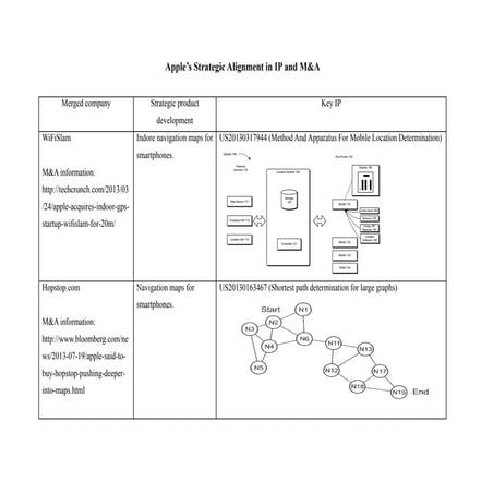 Apple’s Strategic Alignment in IP and M&A | PDF