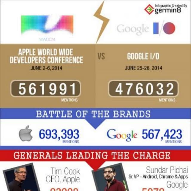Apple WWDC vs. Google I/O : Clash of The Tech Giants | PDF