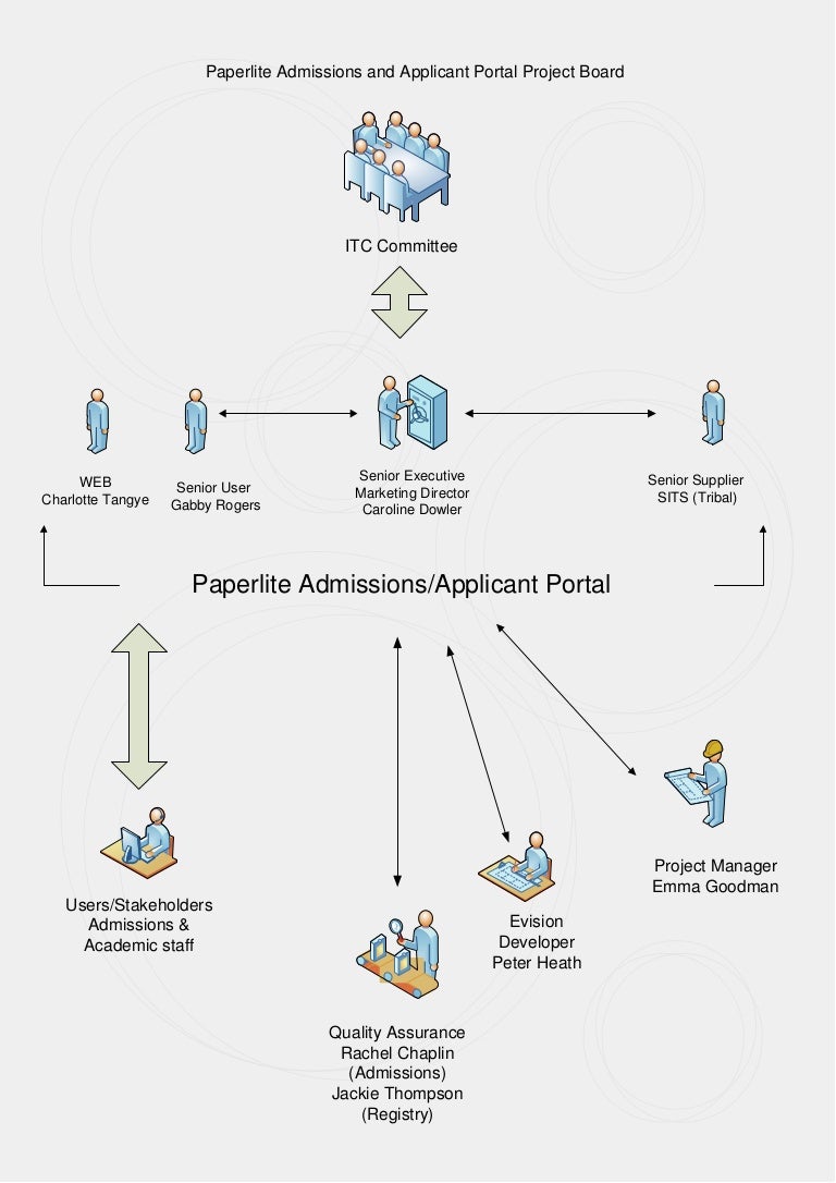Applicant portal project board diagram