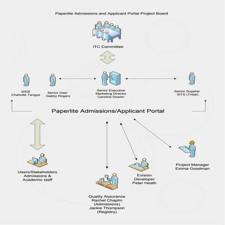 Applicant portal project board diagram | PDF