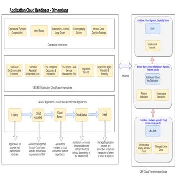 Application Cloud Readiness ReadinessReadiness | PPTX