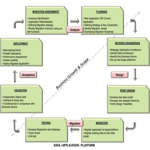 Application Migration | PPT