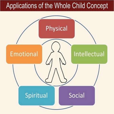 Applications of the whole child concept | PPTX | Children\'s Health ...