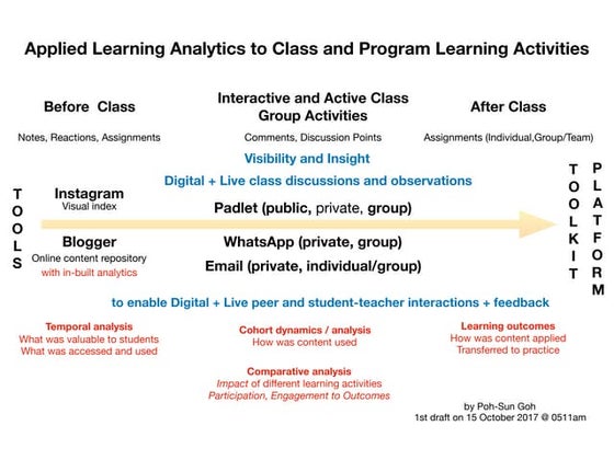Learning analytics in Med Ed (updated) | PPT