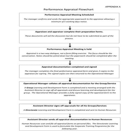 Appraisal flowchart | PDF